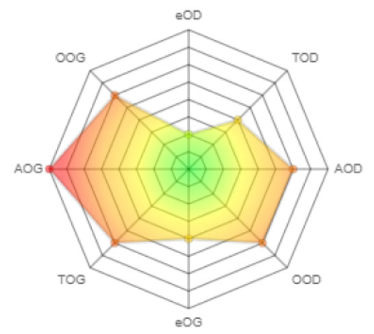 eTAO Dry Eye Score: dedicated to dry eye specialists